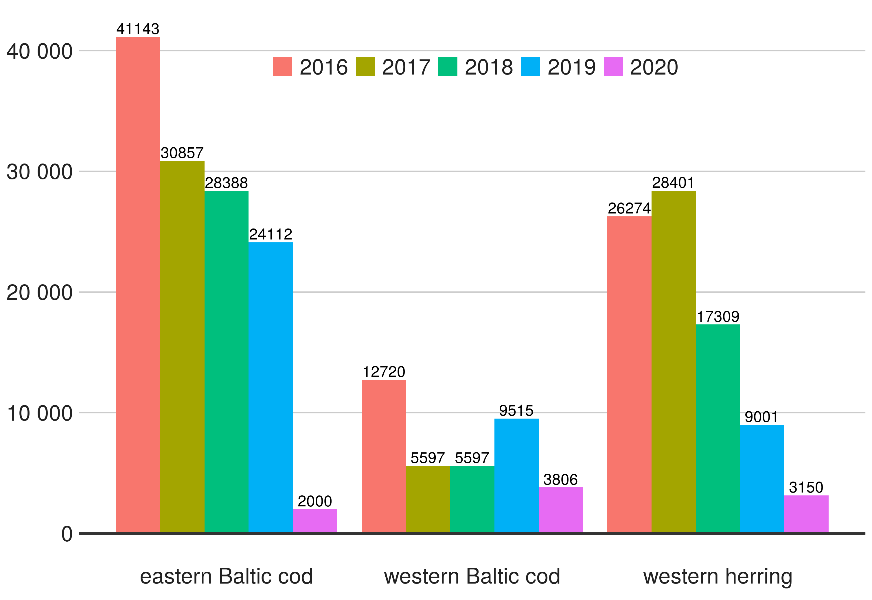 Fishing opportunities for the western herring and Baltic cod stocks ...