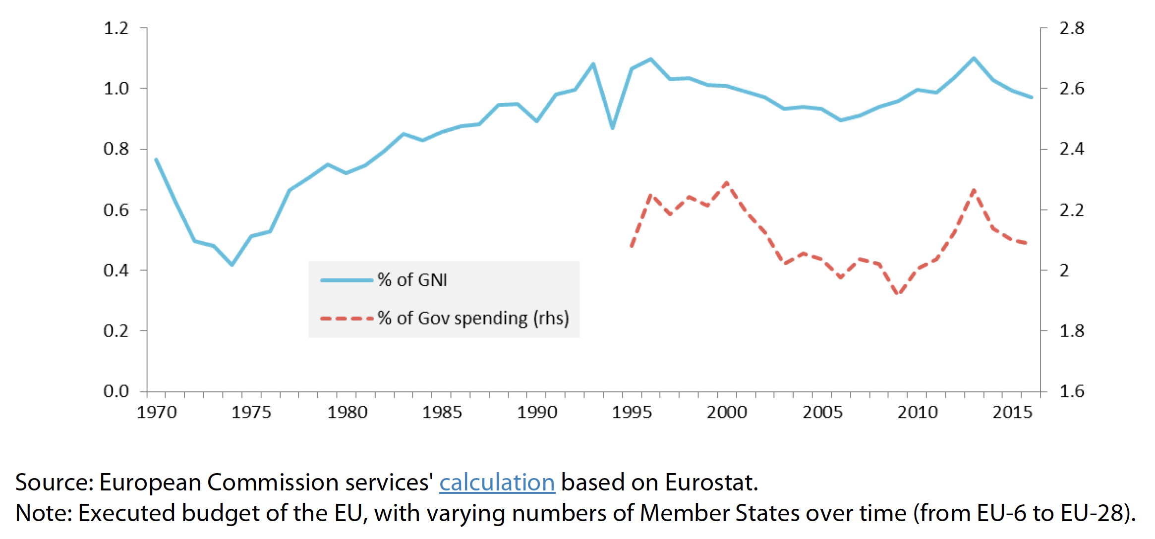 EU budget as a proportion of GNI and of total public expenditure ...