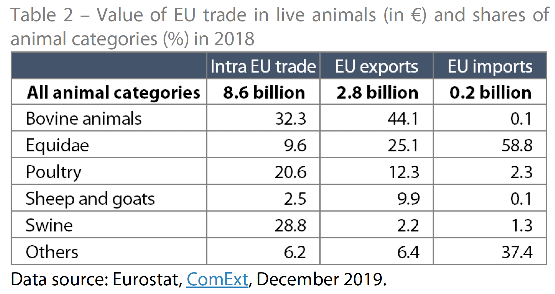 Value of EU trade in live animals (in €) and shares of animal ...