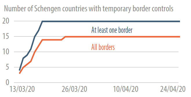 Number of Schengen countries with temporary border controls ...