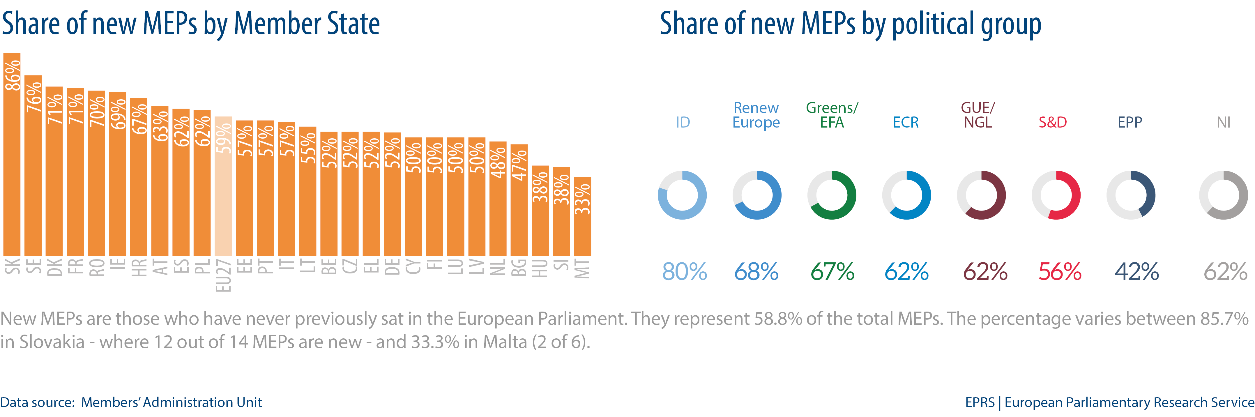 Fig 3 – New MEPs | Epthinktank | European Parliament