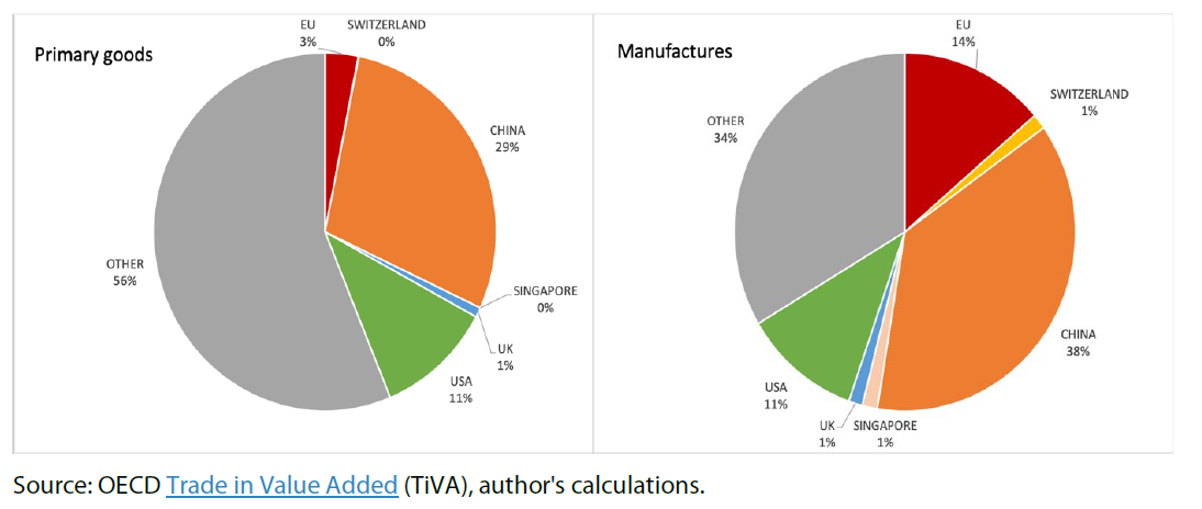 Origin of intermediate goods used by EU’s five largest import partners ...