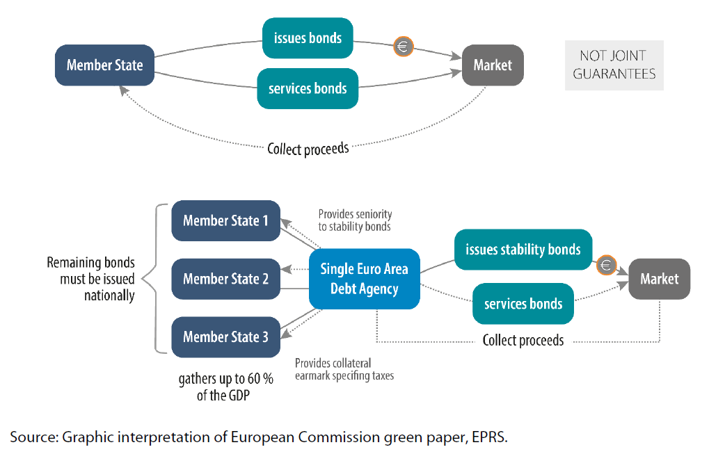 Third approach: Partial substitution of national issuance with ...