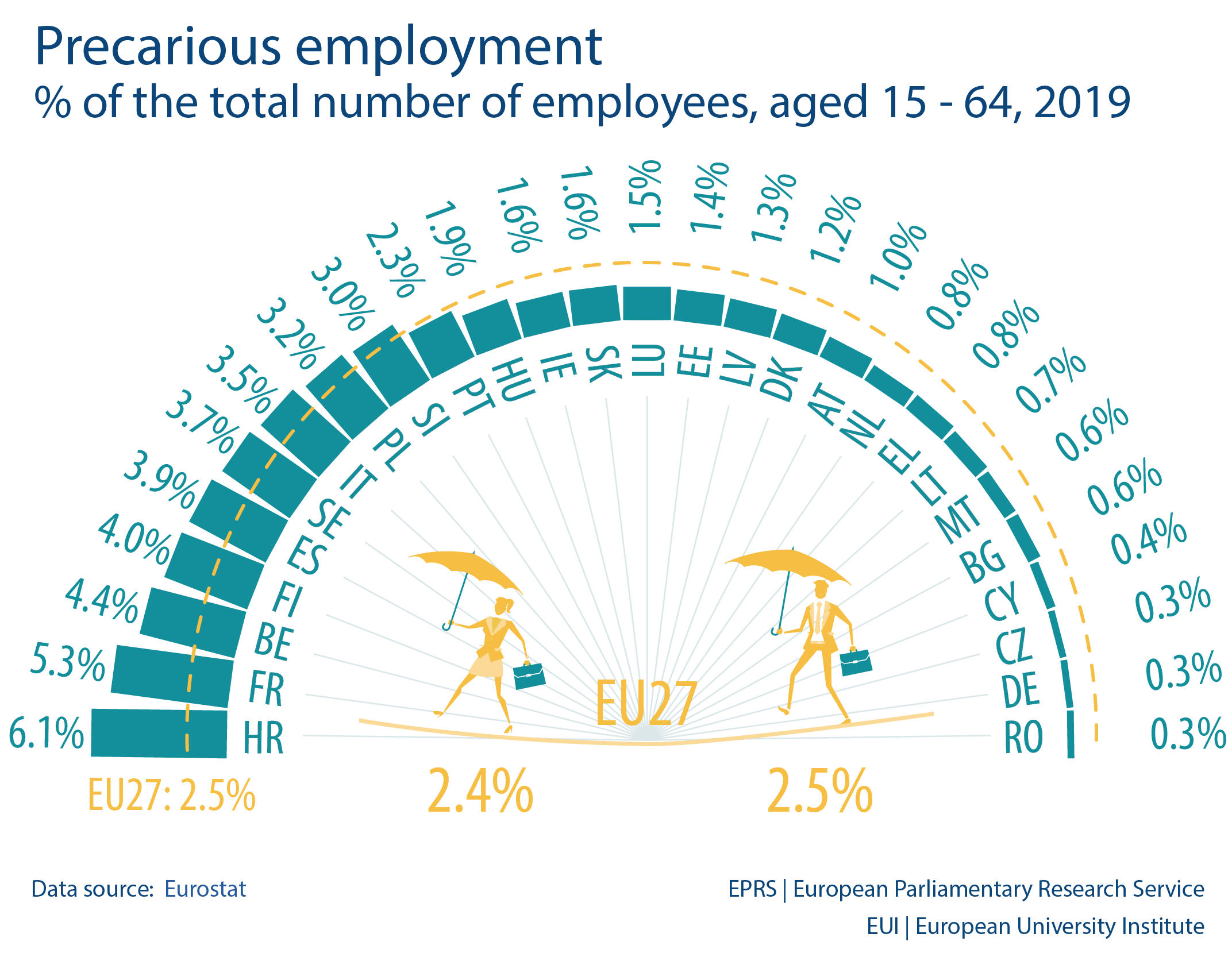 Fig 2 – Precarious employment | Epthinktank | European Parliament