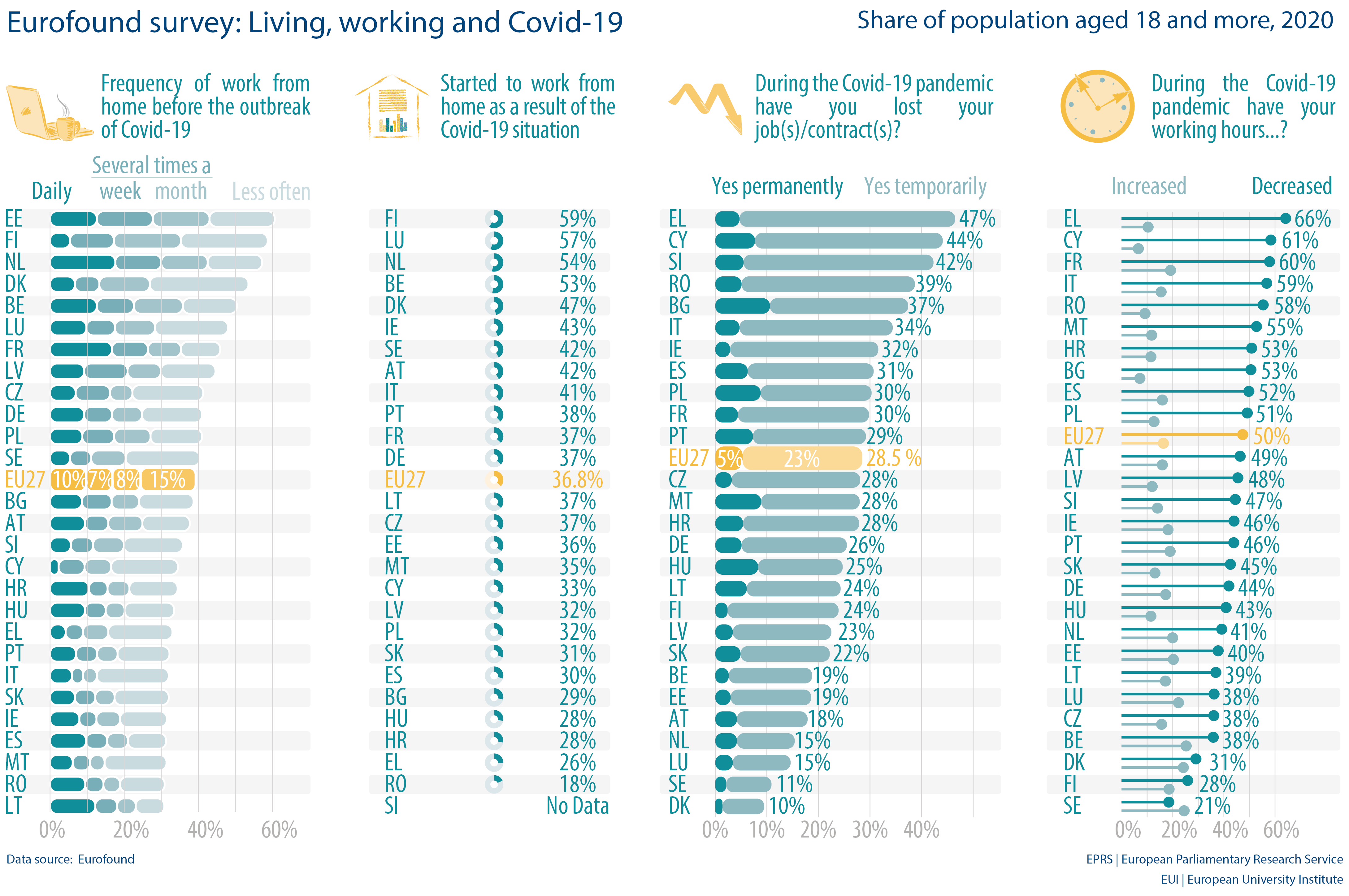 Fig 7 – Eurofound survey | Epthinktank | European Parliament