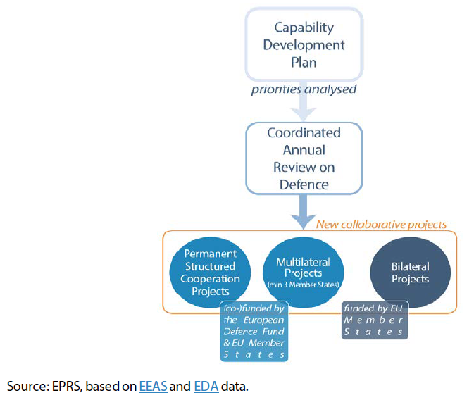 Interaction between CARD PESCO and the EDF | Epthinktank | European ...