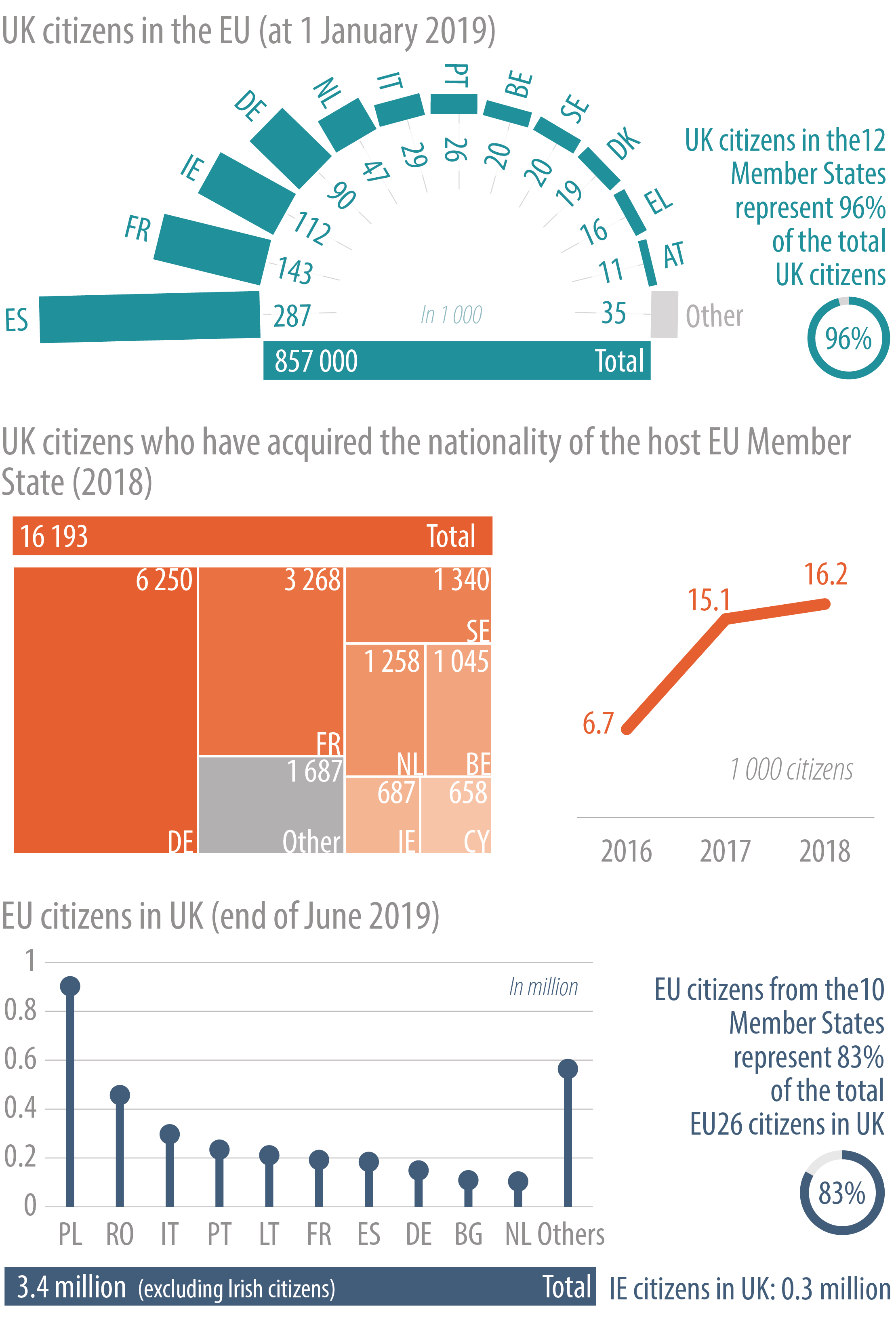 UK citizens in the EU and EU citizens in the UK | Epthinktank ...