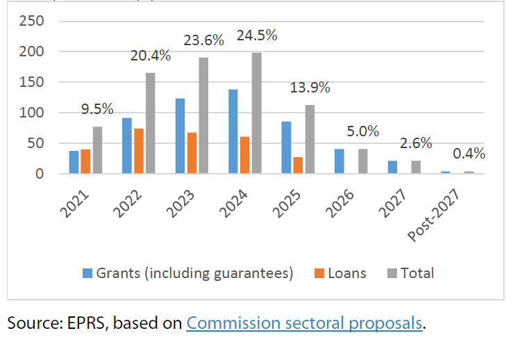 Next Generation EU – Estimated breakdown of payments by year ...