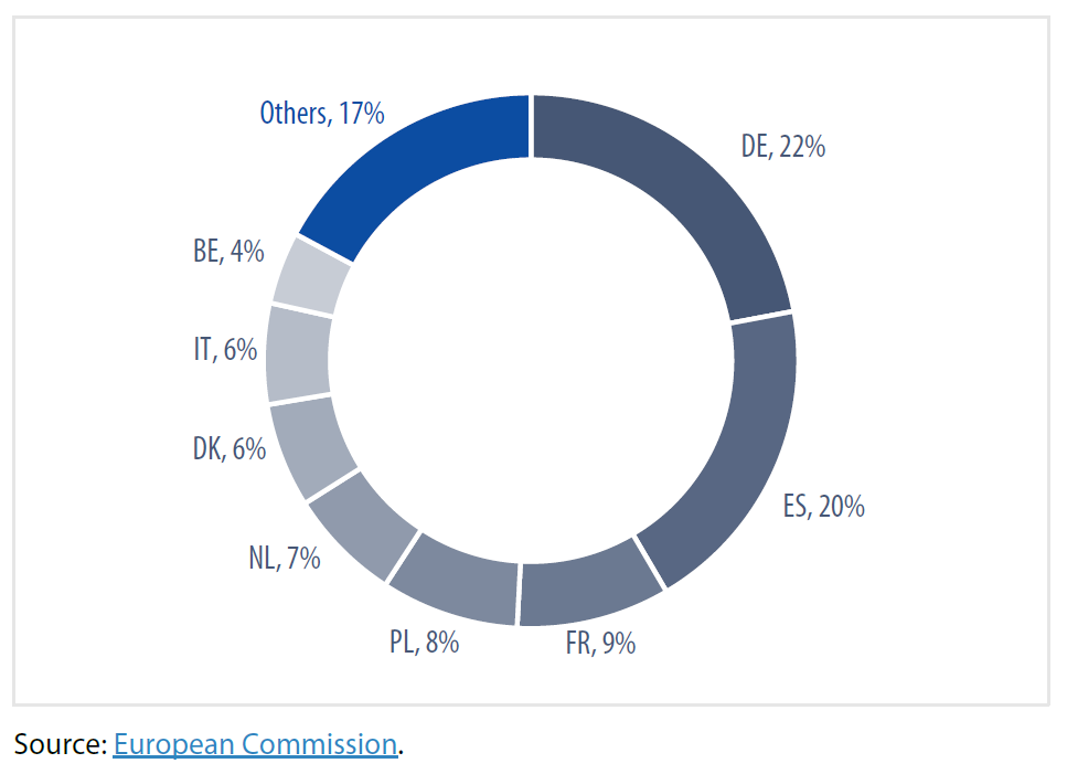 Leading producers of pig meat in the EU-27 | Epthinktank | European ...