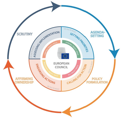 European Council role in the EU policy cycle | Epthinktank | European ...