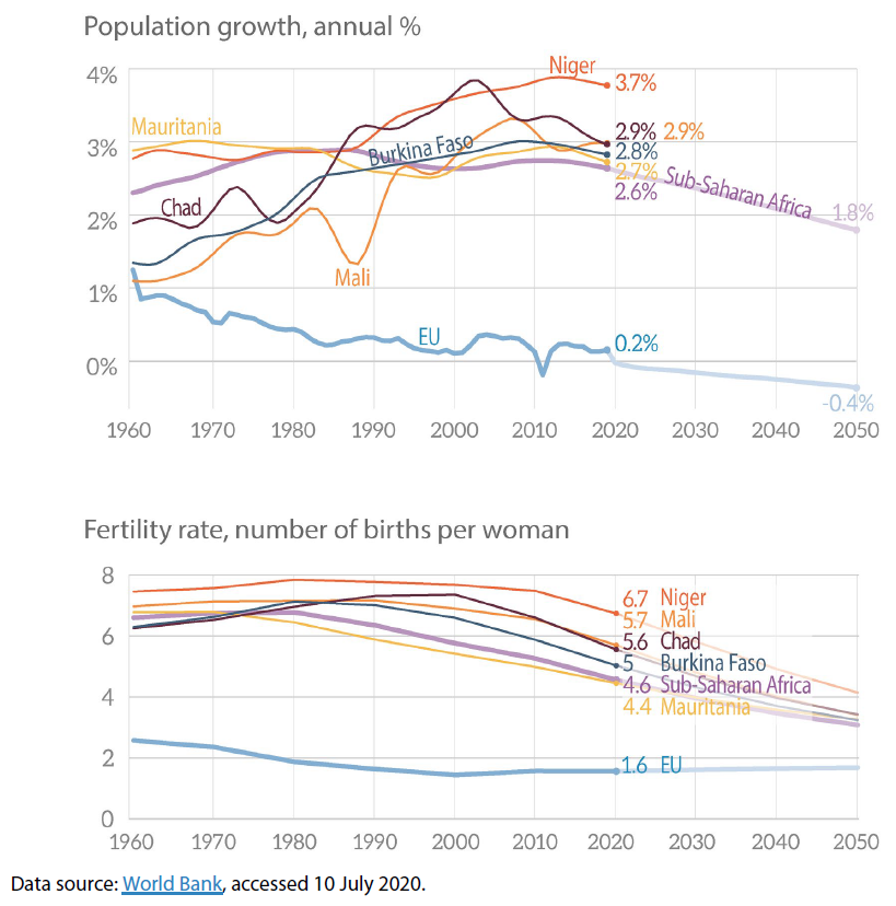 G5 Sahel countries fast population growth | Epthinktank | European ...