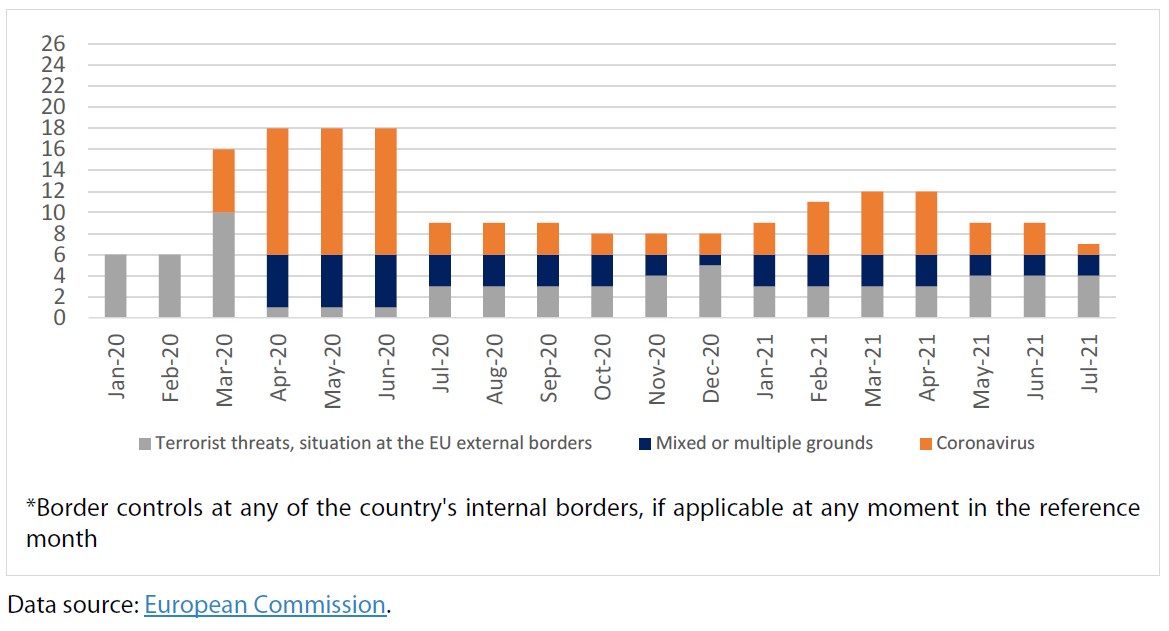Number of Schengen countries with controls at internal borders ...