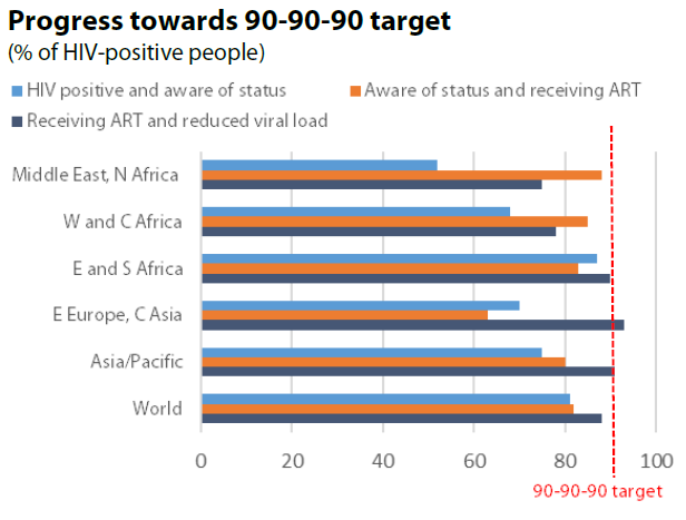 Progress towards 90-90-90 target | Epthinktank | European Parliament