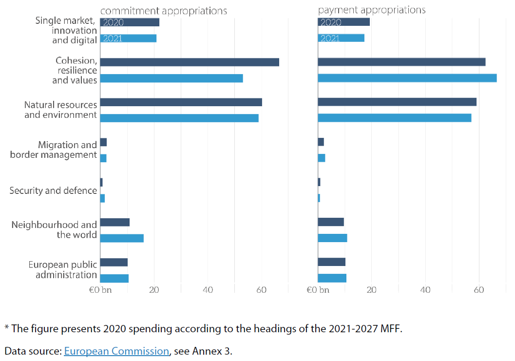 A comparison of EU budgets | Epthinktank | European Parliament