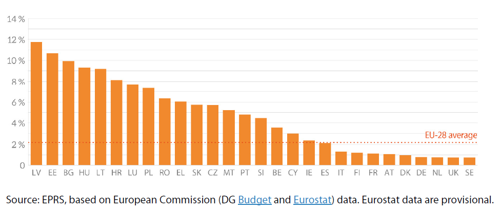 EU budget as a share of public spending | Epthinktank | European Parliament