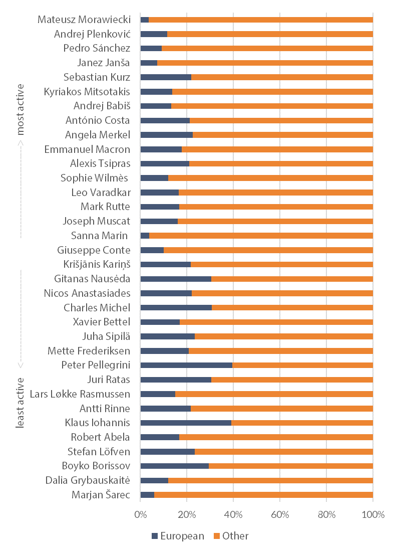 Figure 3 – EU tweets as a percentage of EU leaders’ total tweets ...