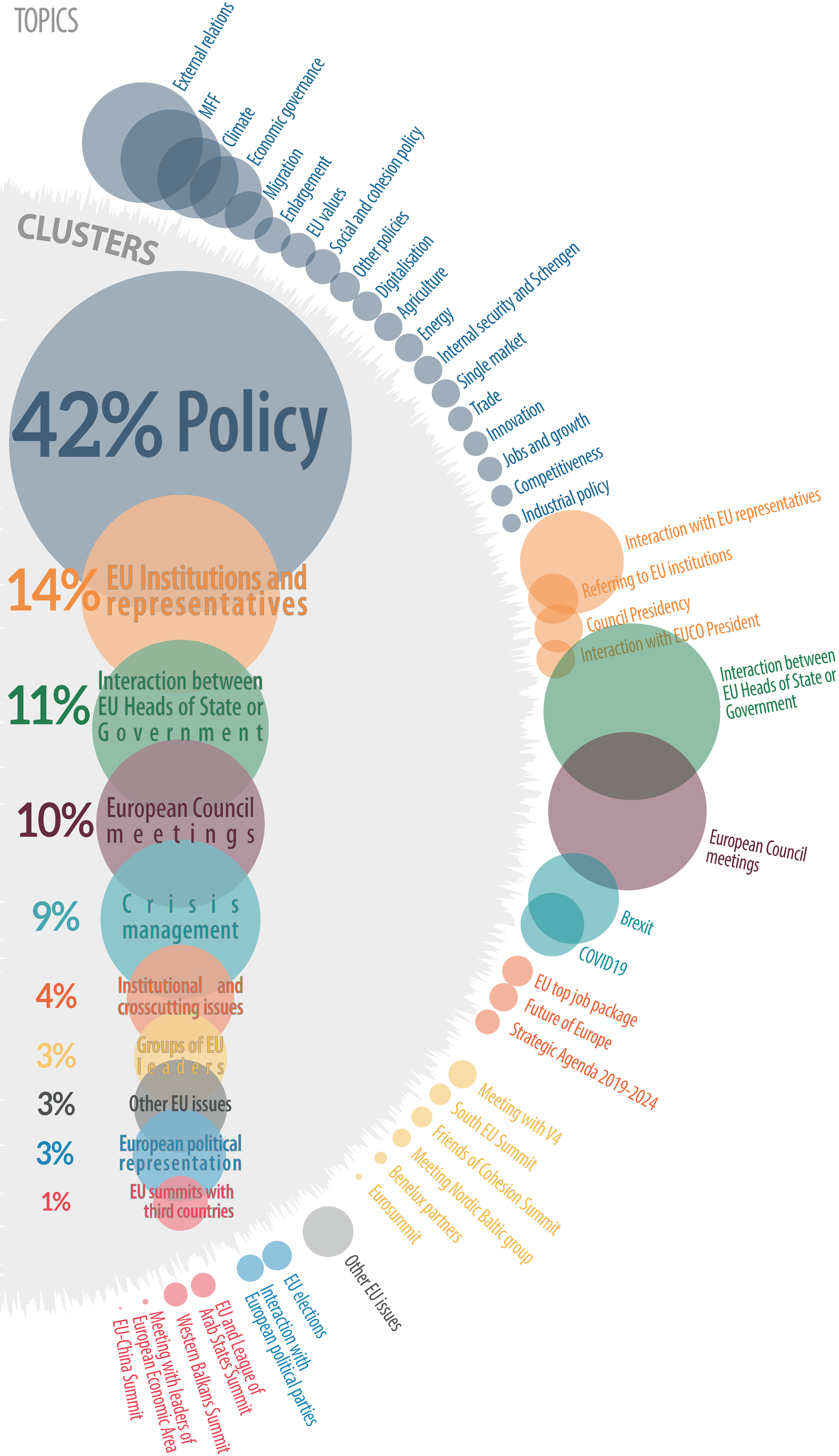 Figure 6 – EU leaders’ Twitter activity on different clusters and ...