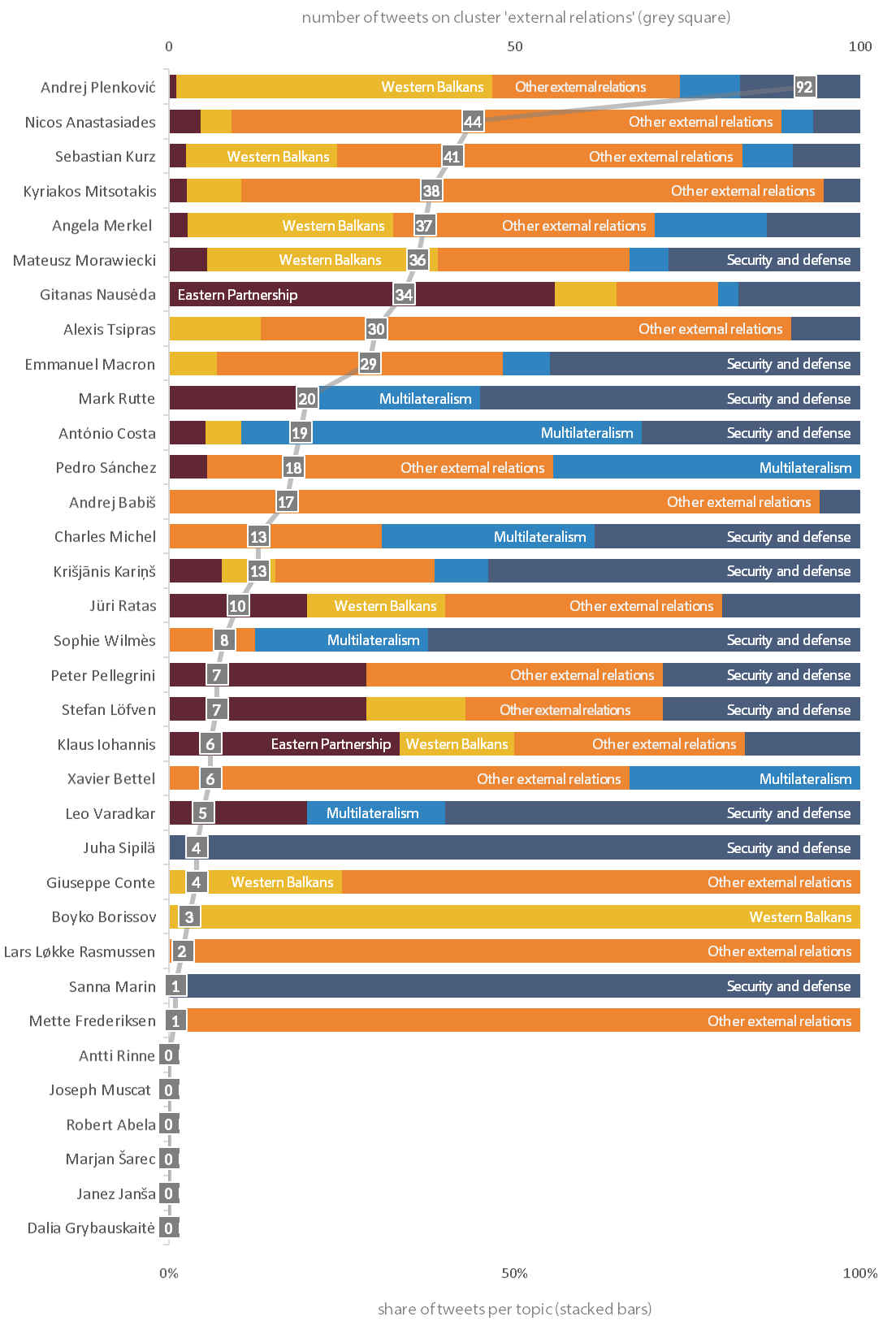 Figure 7 – Tweets concerning EU external relations per EU leader and ...