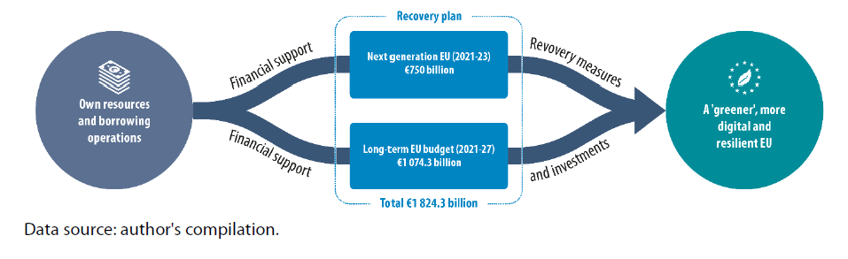 The elements of the EU recovery plan | Epthinktank | European Parliament