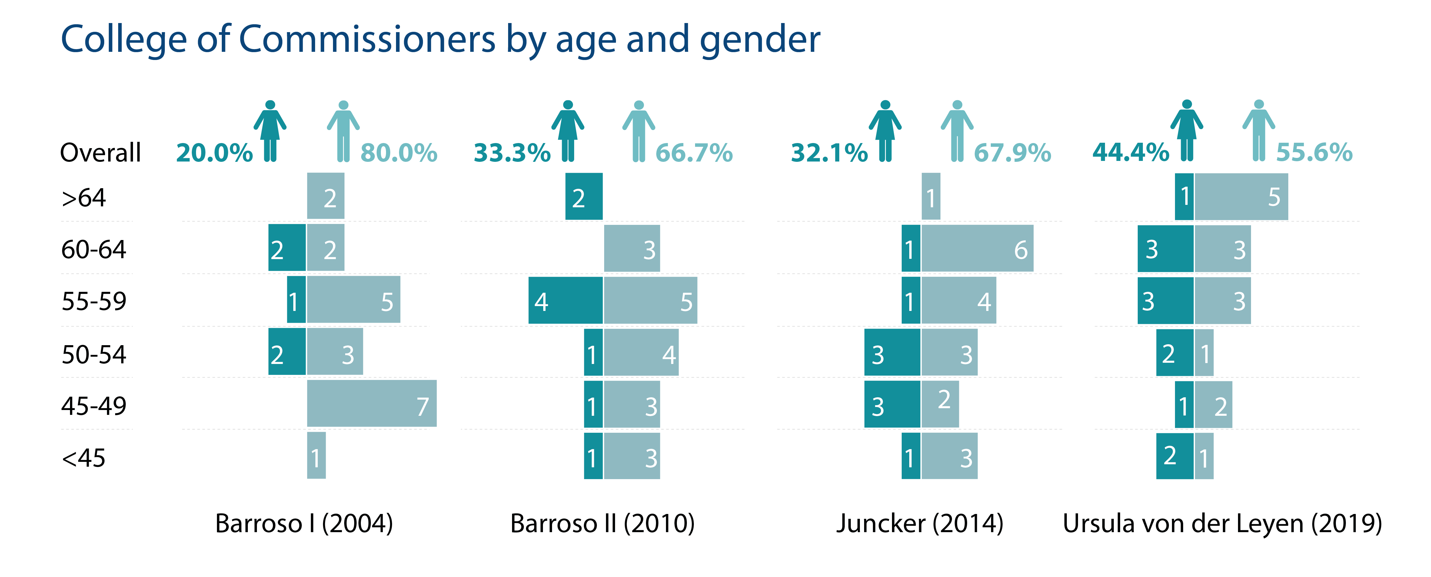College of Commissioners by age and gender | Epthinktank | European ...