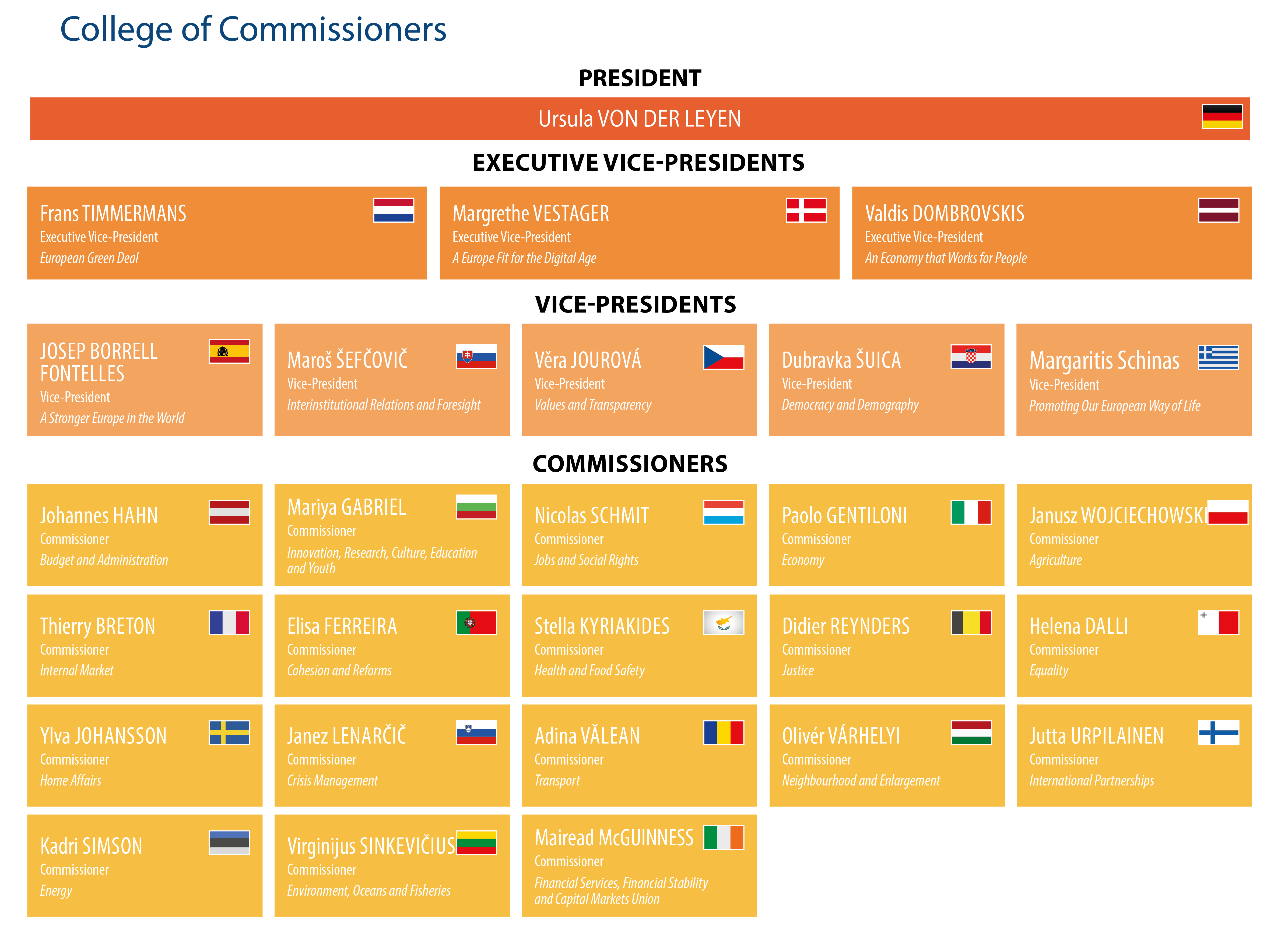 College of Commissioners | Epthinktank | European Parliament