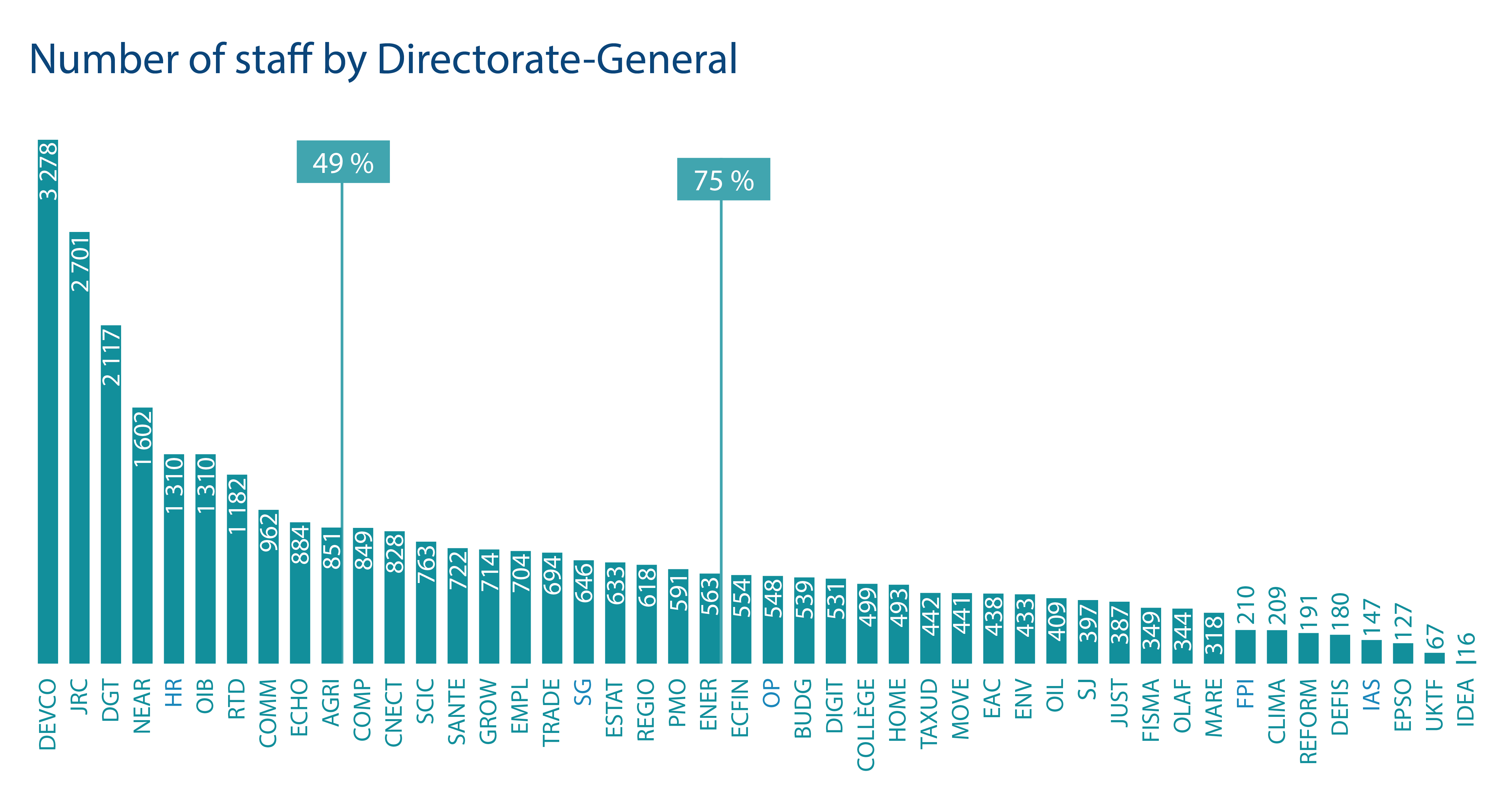Number of staff by Directorate-General | Epthinktank | European Parliament