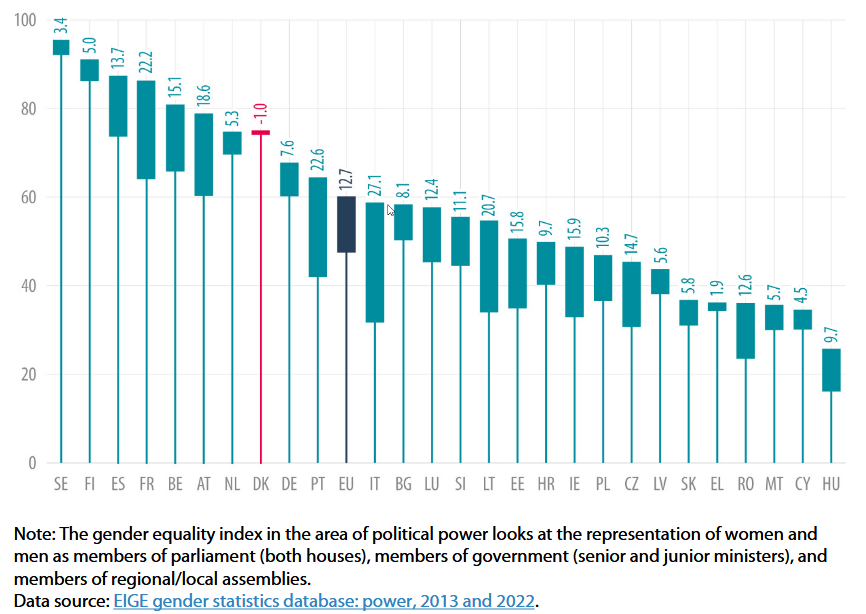 Gender equality index | Epthinktank | European Parliament