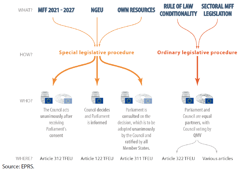 Main elements of the MFF package | Epthinktank | European Parliament