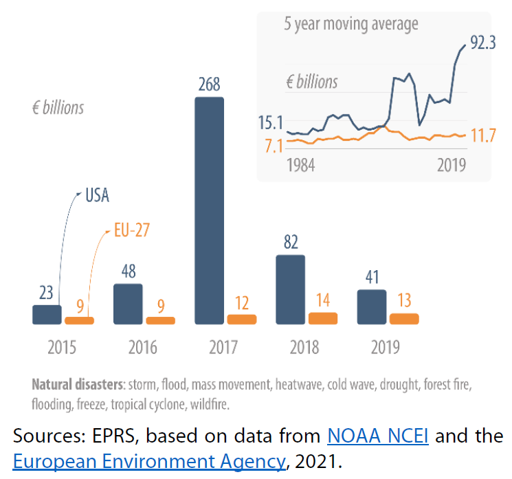 Costs of extreme weather events | Epthinktank | European Parliament