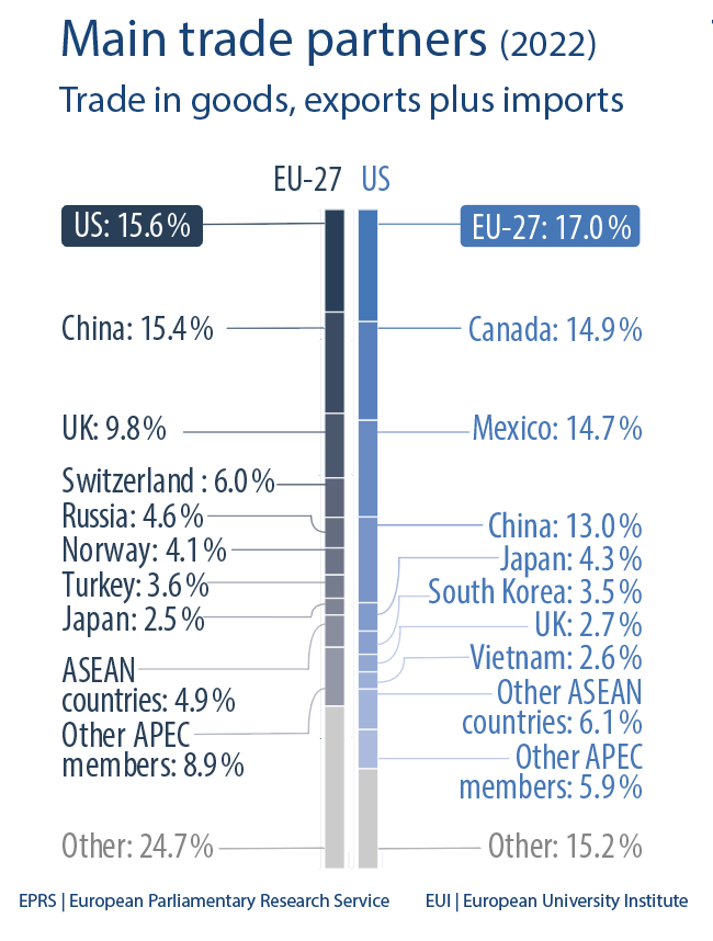 EU US main trade partners | Epthinktank | European Parliament