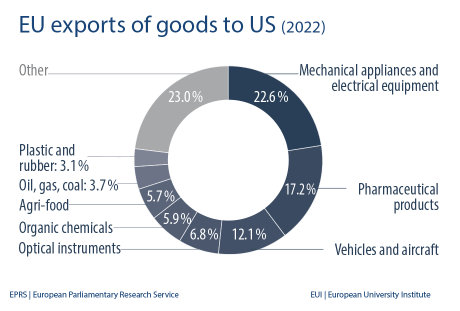 EU exports of goods to US | Epthinktank | European Parliament