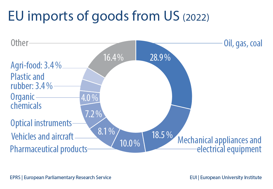 EU imports of goods from US | Epthinktank | European Parliament