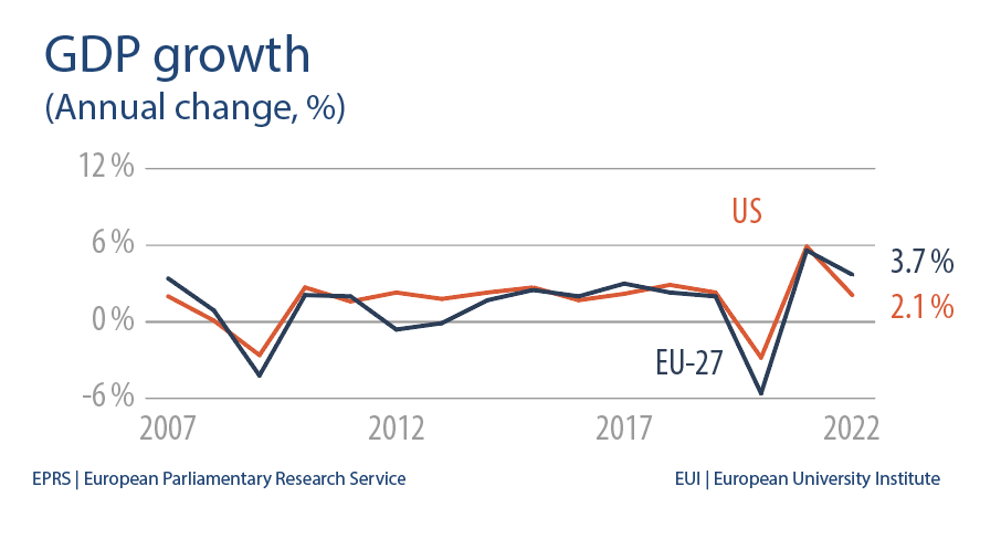 GDP growth US EU | Epthinktank | European Parliament