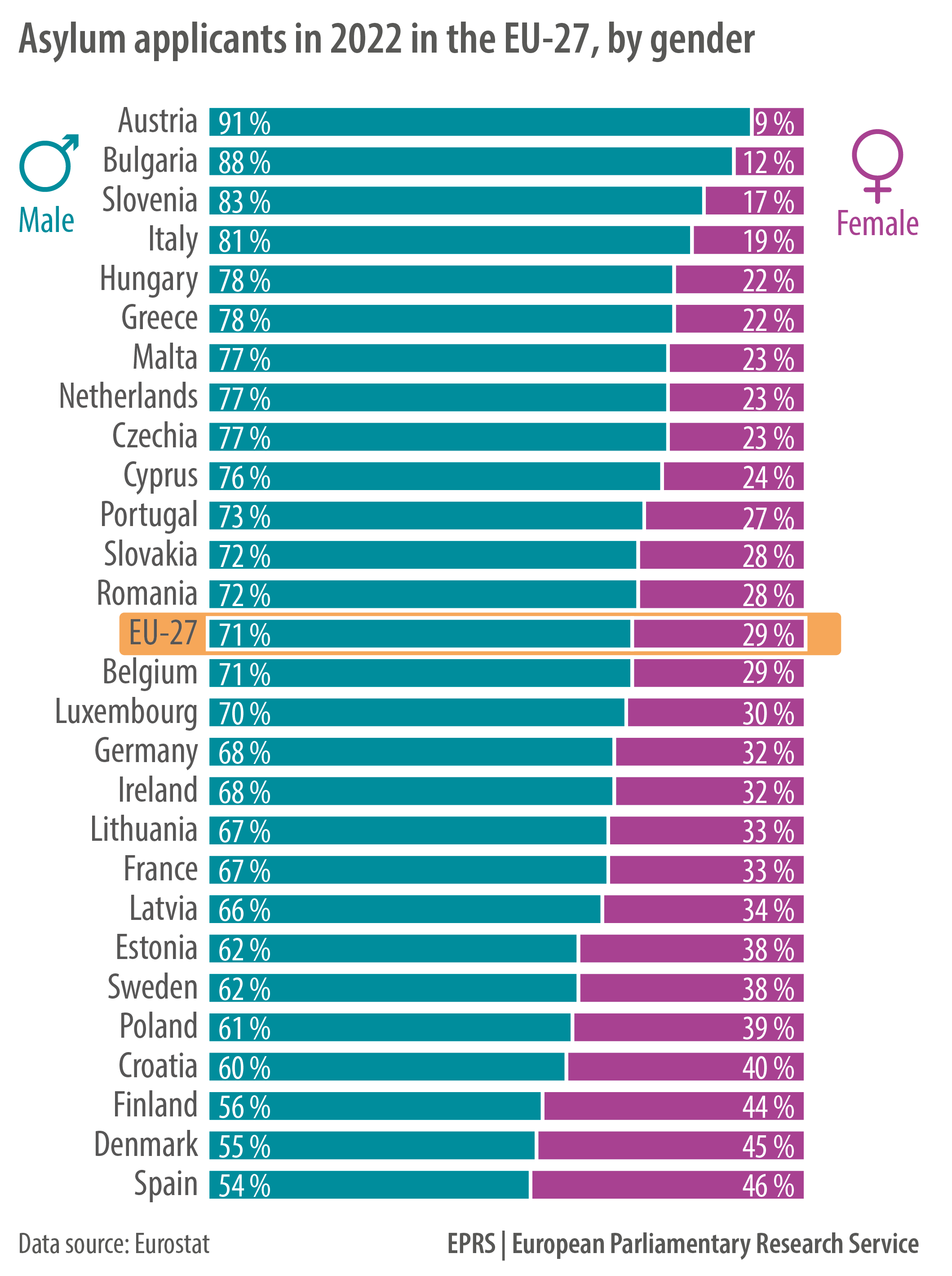 p2 fig 1 — asylum_by_gender_breakdown | Epthinktank | European Parliament