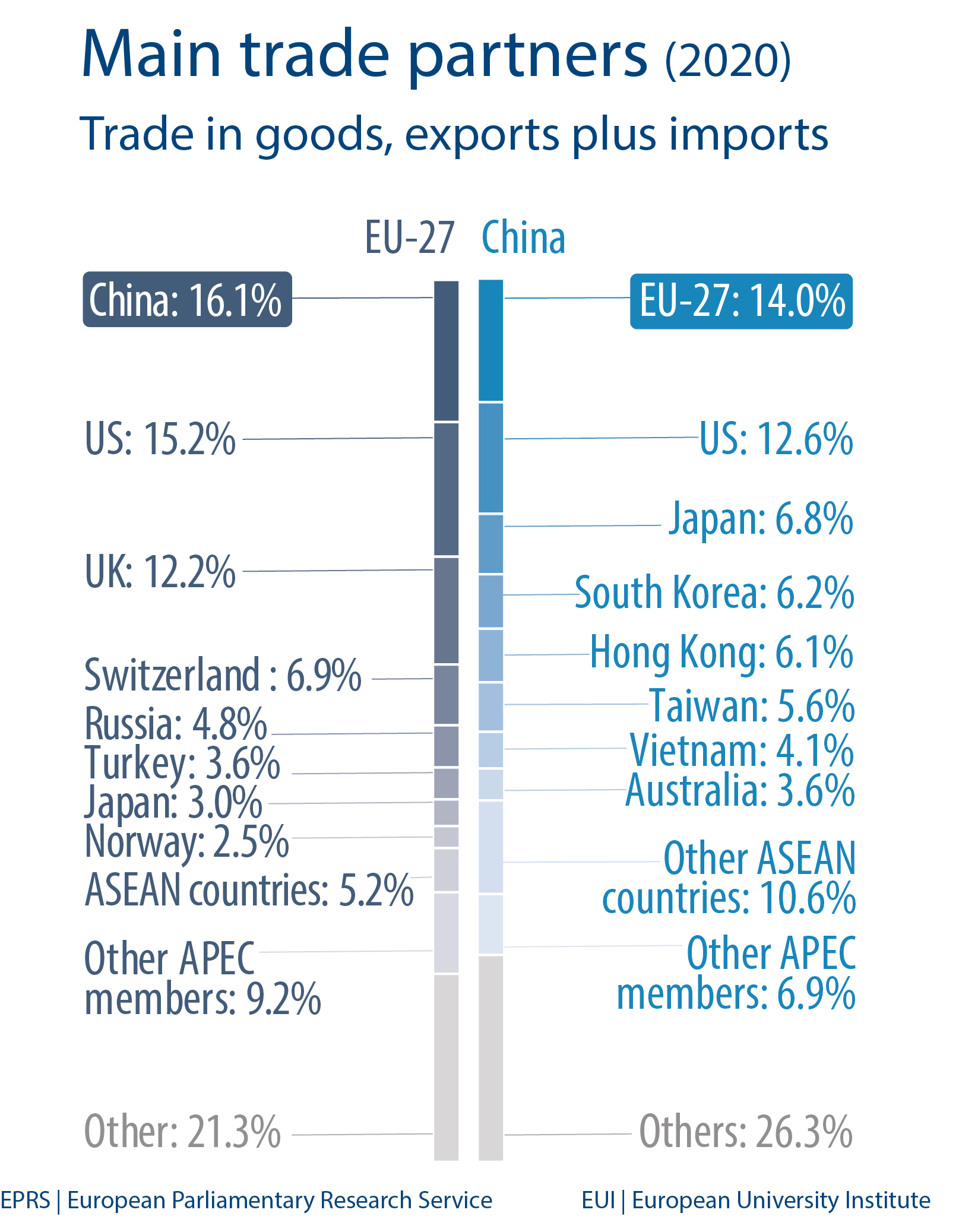 China: Economic indicators and trade with EU | Epthinktank | European ...