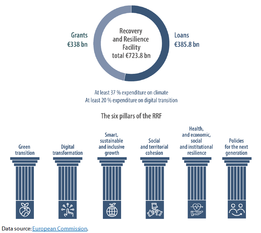 Structure of the recovery and resilience facility | Epthinktank ...