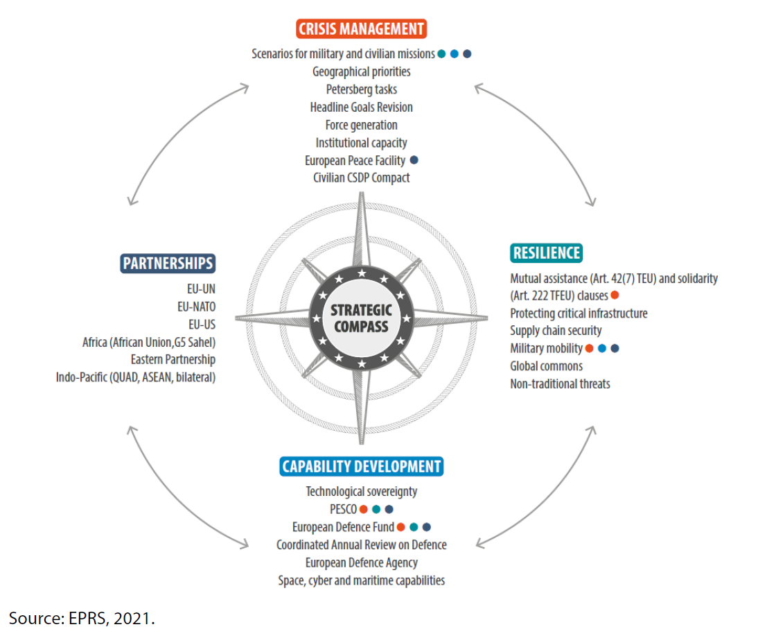 Strategic Compass process and its baskets | Epthinktank | European ...