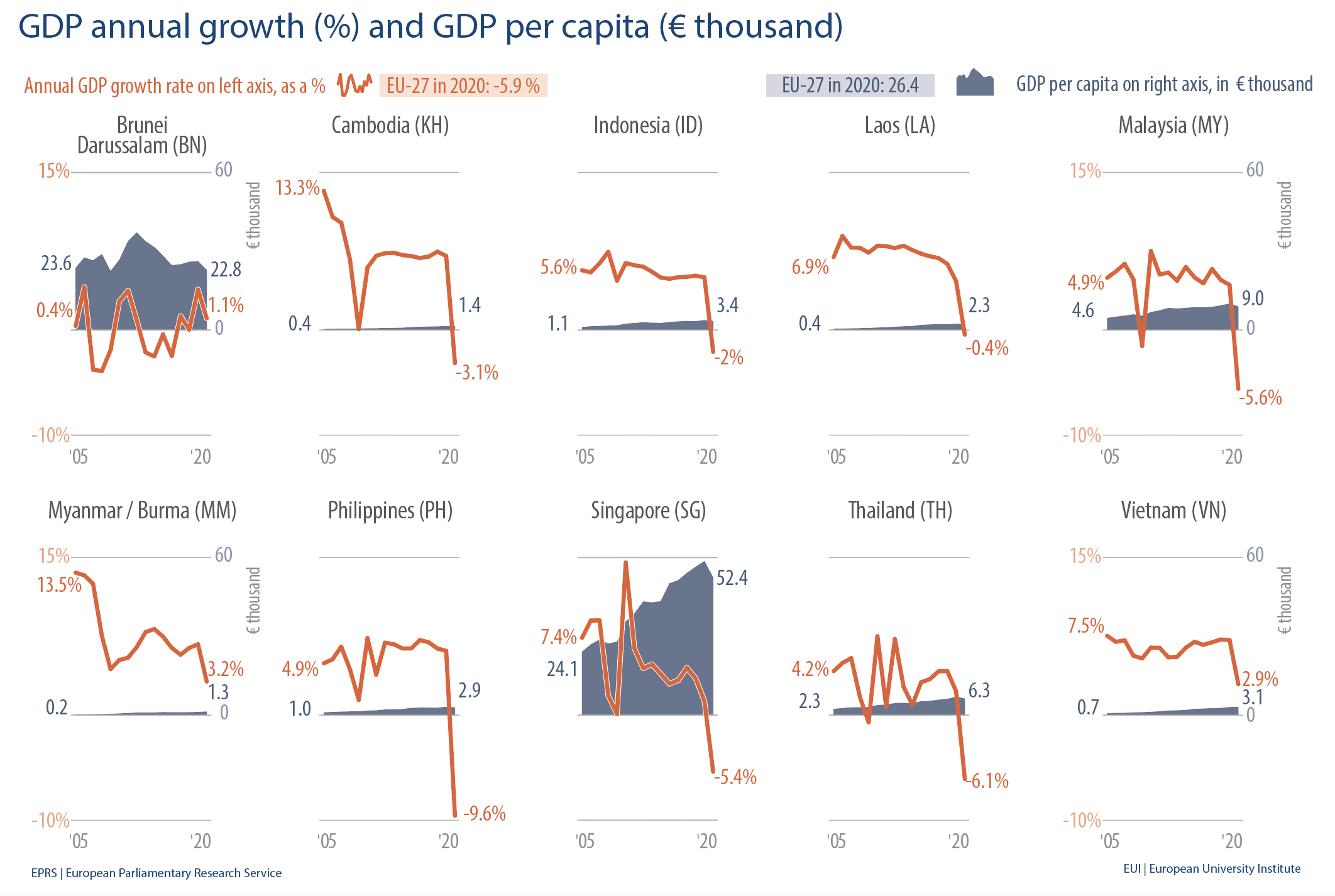 GDP growth and GDP per capita of ASEAN countries | Epthinktank ...