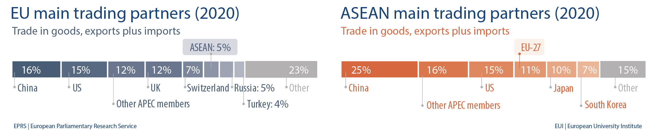 Main trading partners of the EU and of ASEAN | Epthinktank | European ...