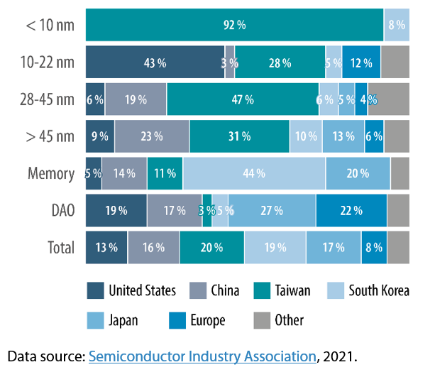 Global fabrication capacity by region | Epthinktank | European Parliament
