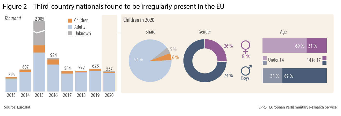 2 Third country nationals found to be irregularly present in EU ...