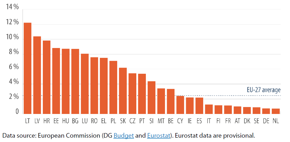 EU budget as a share of public spending in individual Member States ...