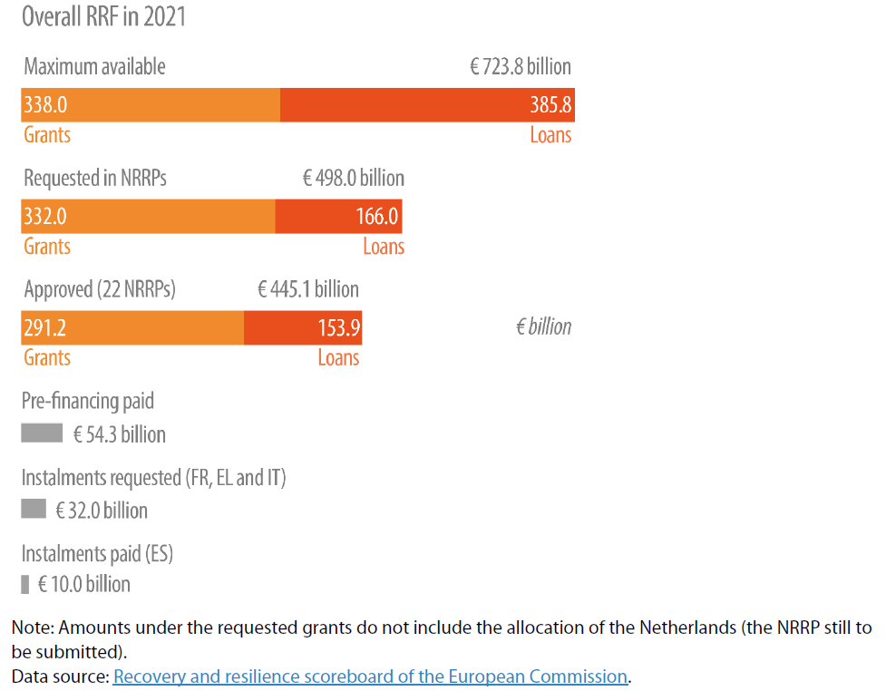 RRF in figures State of play at the end of December 2021 | Epthinktank ...