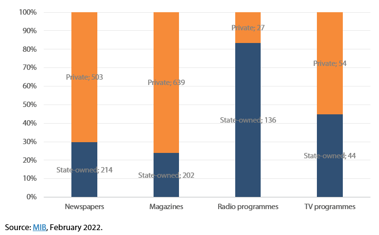 Registrations under law on mass media by media and ownership type ...