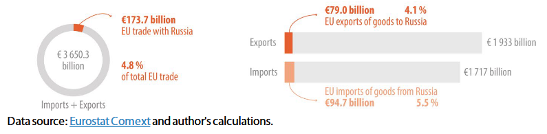 EU trade in goods with the world and Russia | Epthinktank | European ...