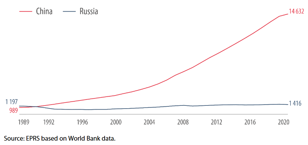 Trends in Chinese and Russian GDP growth | Epthinktank | European ...