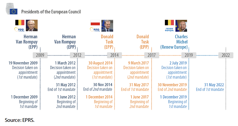 presidents of european council | Epthinktank | European Parliament