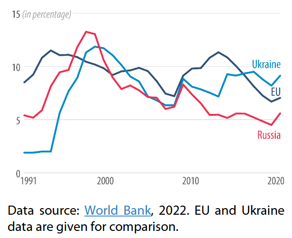 Total unemployment Russia EU and Ukraine | Epthinktank | European ...