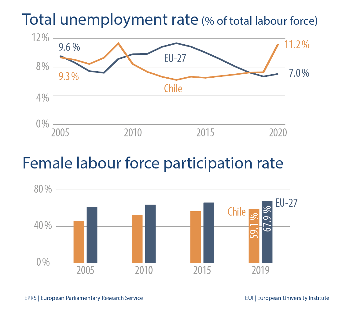 Chile: Economic indicators and trade with EU | Epthinktank | European ...