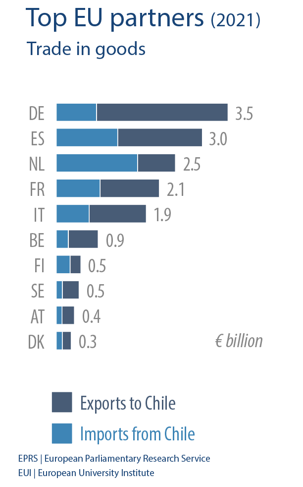Chile_Top EU trade partners | Epthinktank | European Parliament